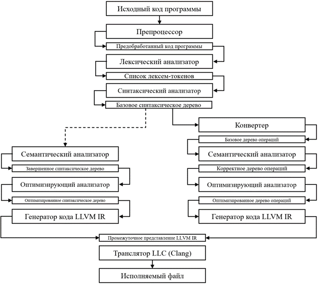 Этапы работы компилятора — Compiler Project documentation